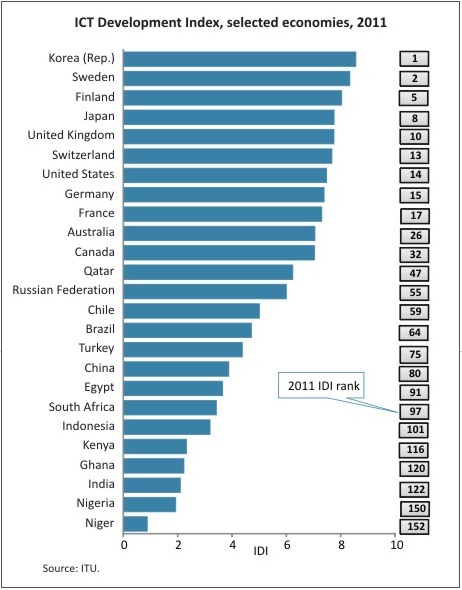 ICT Development Index | Channel Conscientia